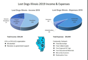 2019 Income/Expenses Pie Chart | Lost Dogs Illinois